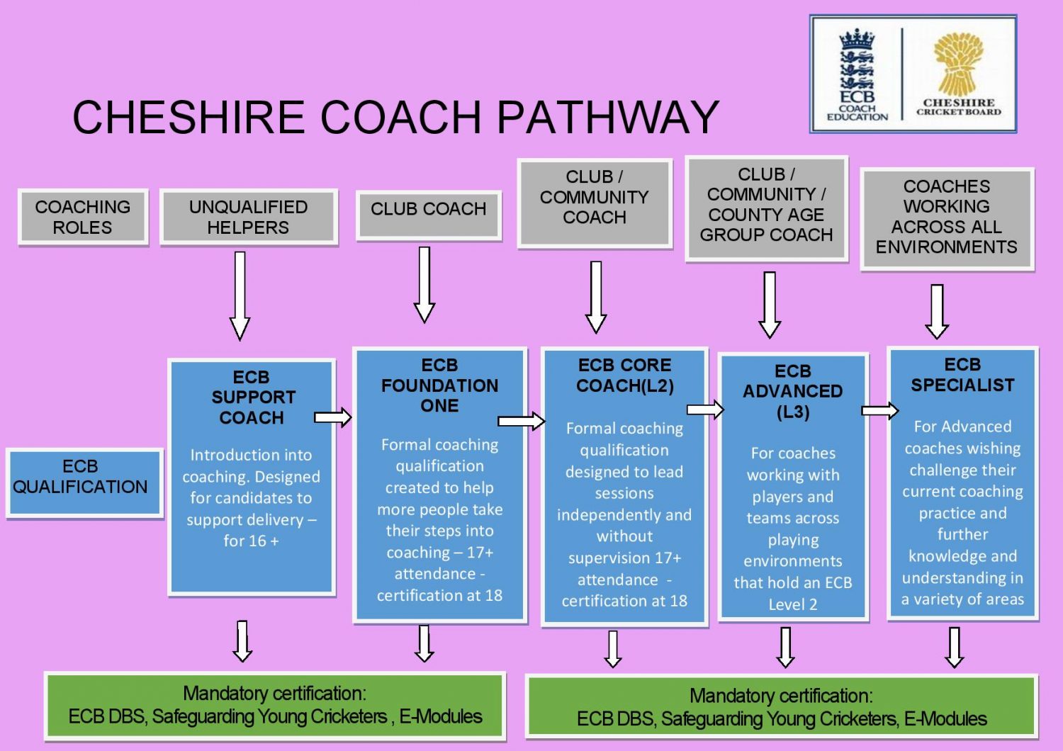 Coaches Cheshire Cricket Board
